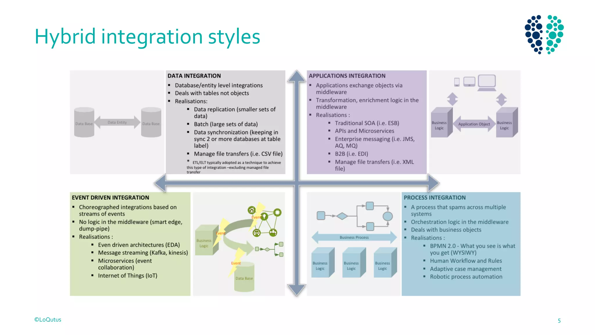 20180123 loq hybrid integration vision | PPT