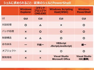 はじめてのPowerShell | PDF