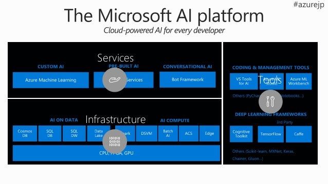 Microsoft AI Platform ビジネスでAI活用するヒント