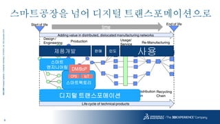 20180131 From Smart Factory to Digital Transformation | PPT