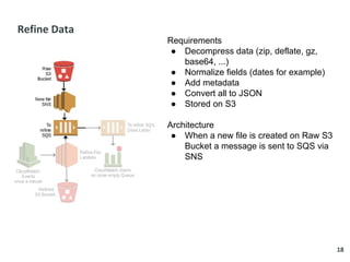 Store stream data on Data Lake | PPT