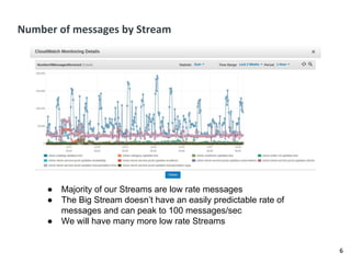 Store stream data on Data Lake | PPT