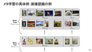 [DL輪読会]Learning to Generalize: Meta-Learning for Domain Generalization | PPT