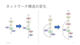 [DL輪読会]Quantization and Training of Neural Networks for Efficient Integer-Arithmetic-Only ...