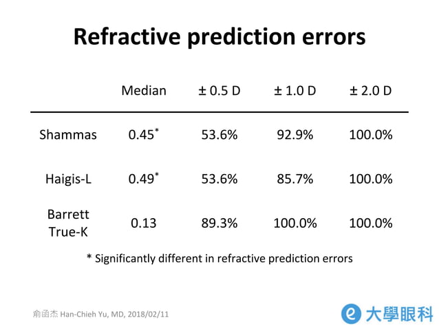 IOL power calculation in post-myopic LASIK eyes | PPTX | Eye and Vision ...
