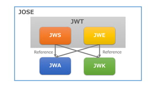 Overview of JSON Object Signing and Encryption | PDF | Web Development ...