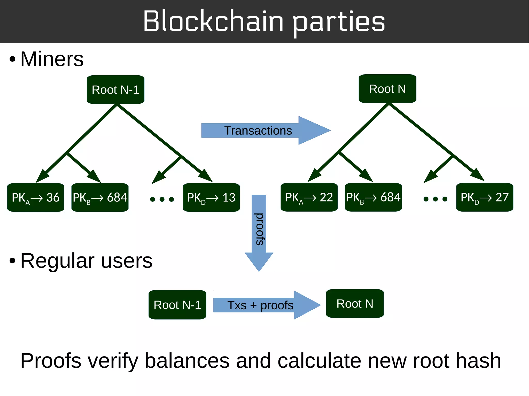 The New Generation Of Blockchains – What Is It Capable Of? | PPT