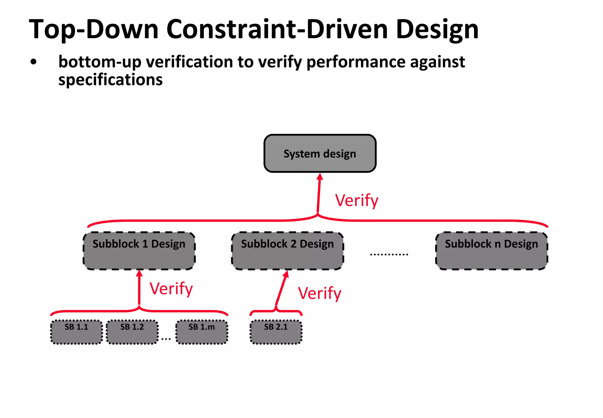 Top-Down? Bottom Up? A Survey of Hierarchical Design Methodologies | PDF