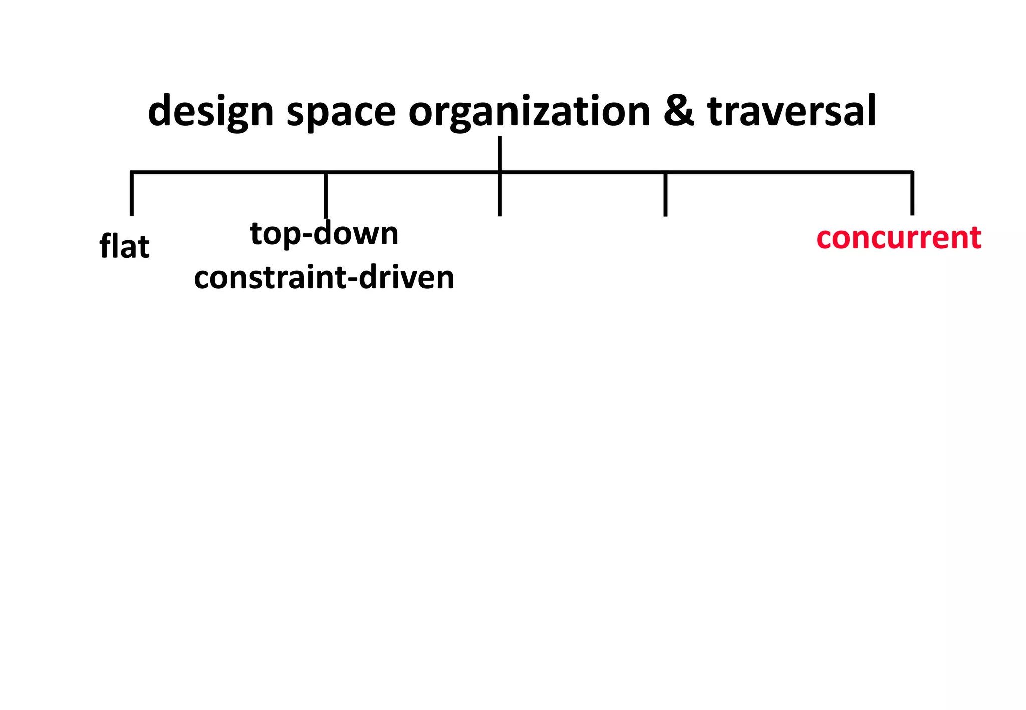 Top-Down? Bottom Up? A Survey of Hierarchical Design Methodologies | PDF