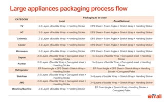 Packaging guidelines - Appliances | PDF