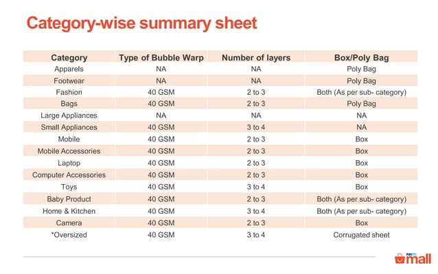 Packaging guidelines - Electronics | PDF | Logistics | Business