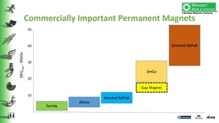 Permanent Magnet Options: How To Select The Optimum Solution For Your ...