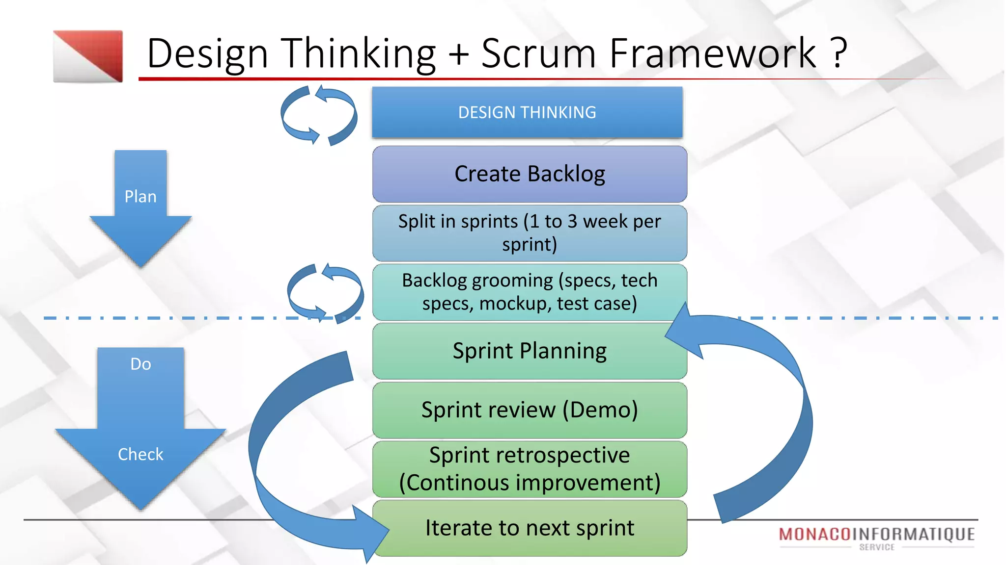 Introduction to Design Thinking & Correlation to Scrum | PPT