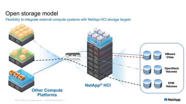 L'Iperconvergenza 2.0: NetApp HCI in Action | PPT