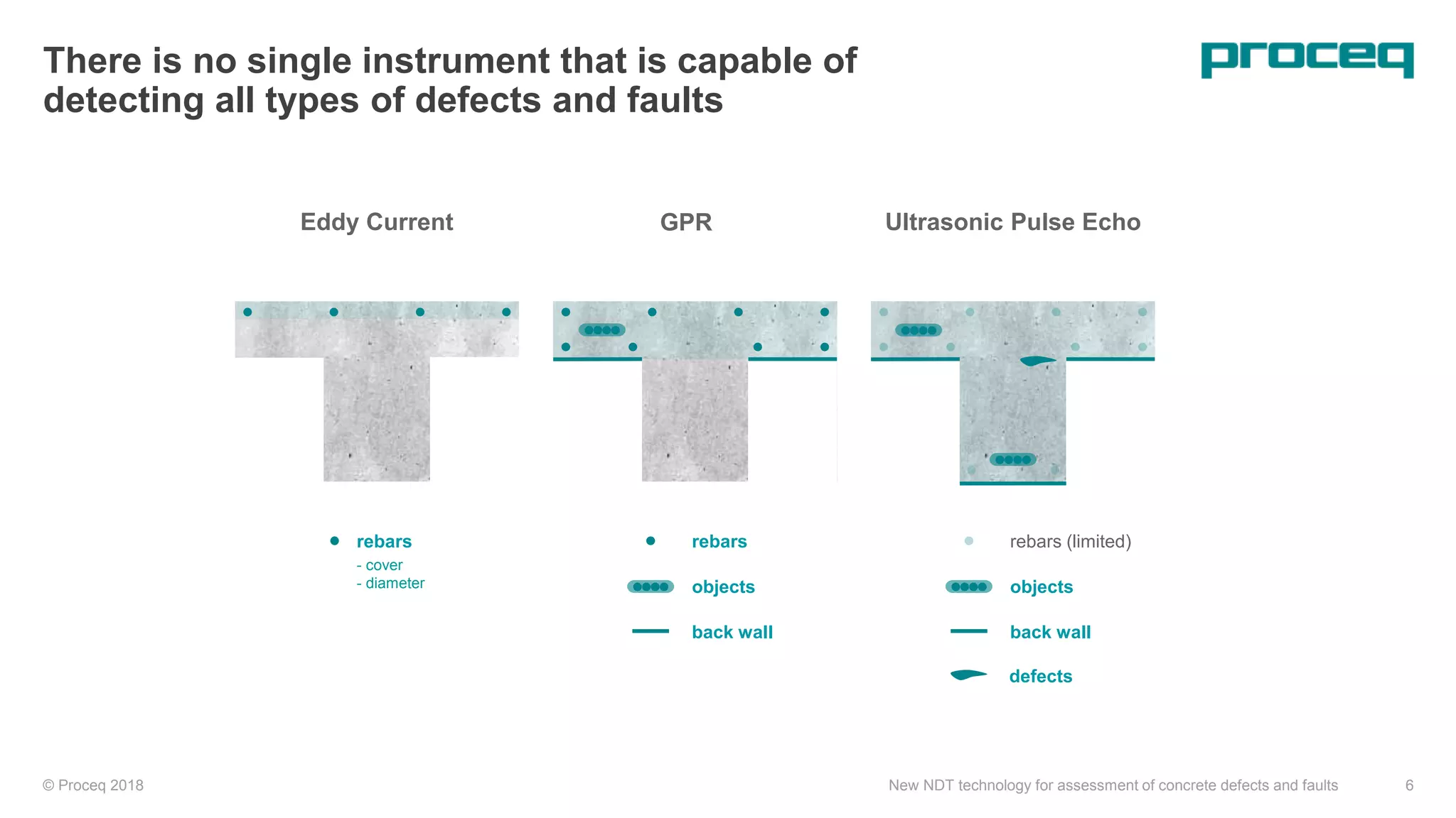 New NDT technology for assessment of concrete defects and faults | PPT