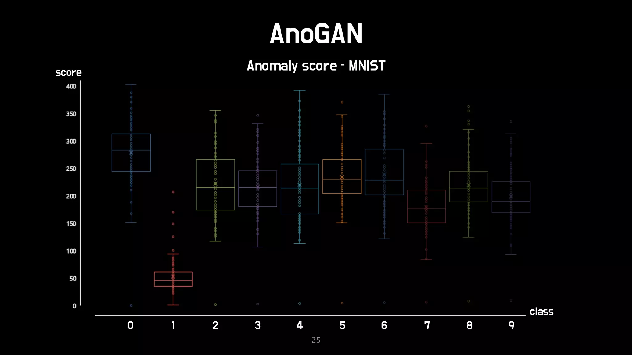 Unsupervised anomaly detection with generative model | PPT Unsupervised anomaly detection with generative model | PPT