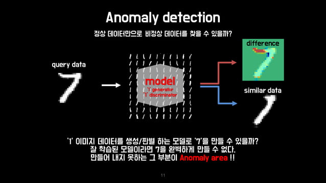 Unsupervised anomaly detection with generative model | PPT
