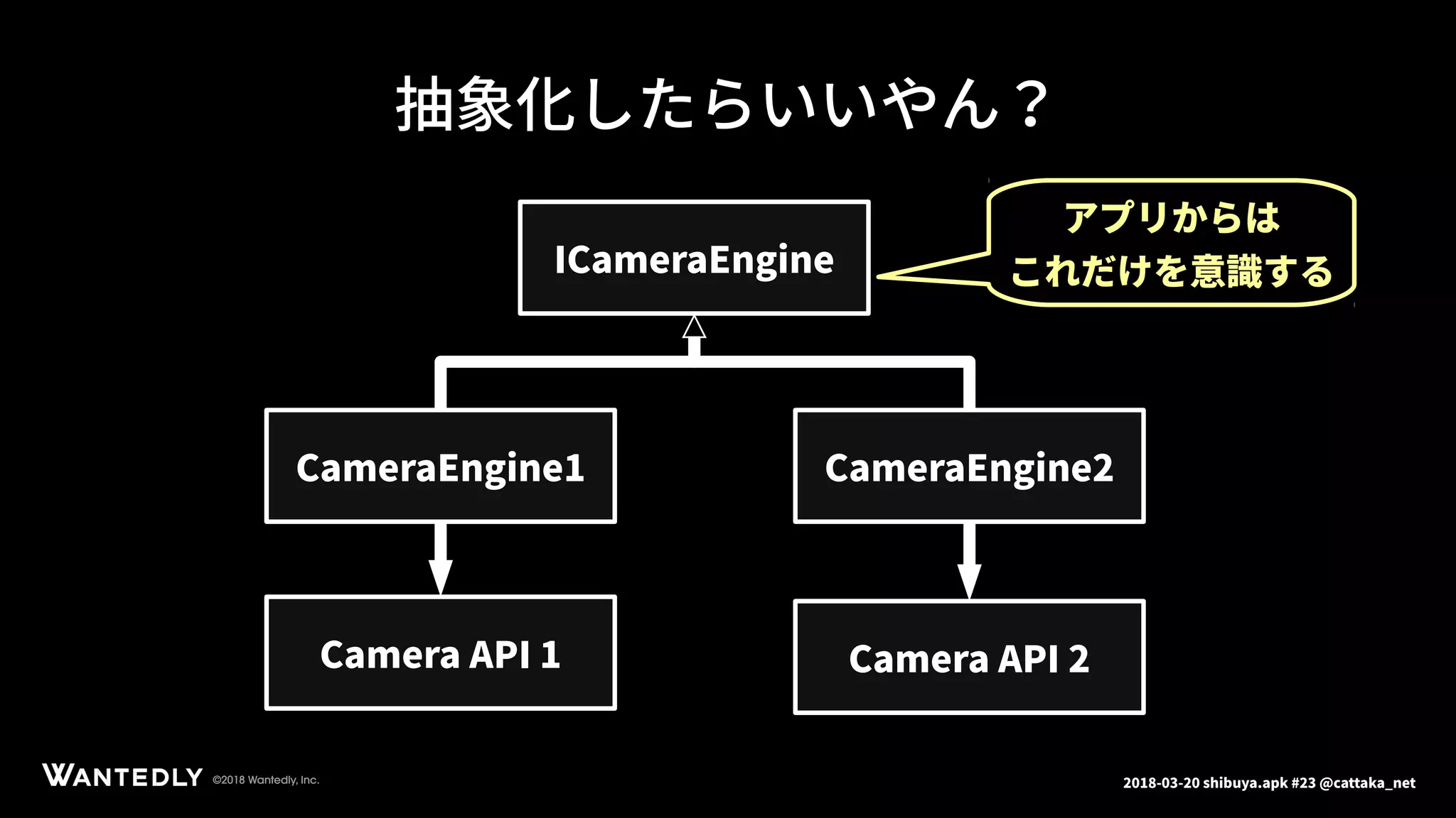 Camera API 1と2が混在するプロダクトの開発で 泣いたこととそのワークアラウンド | PDF