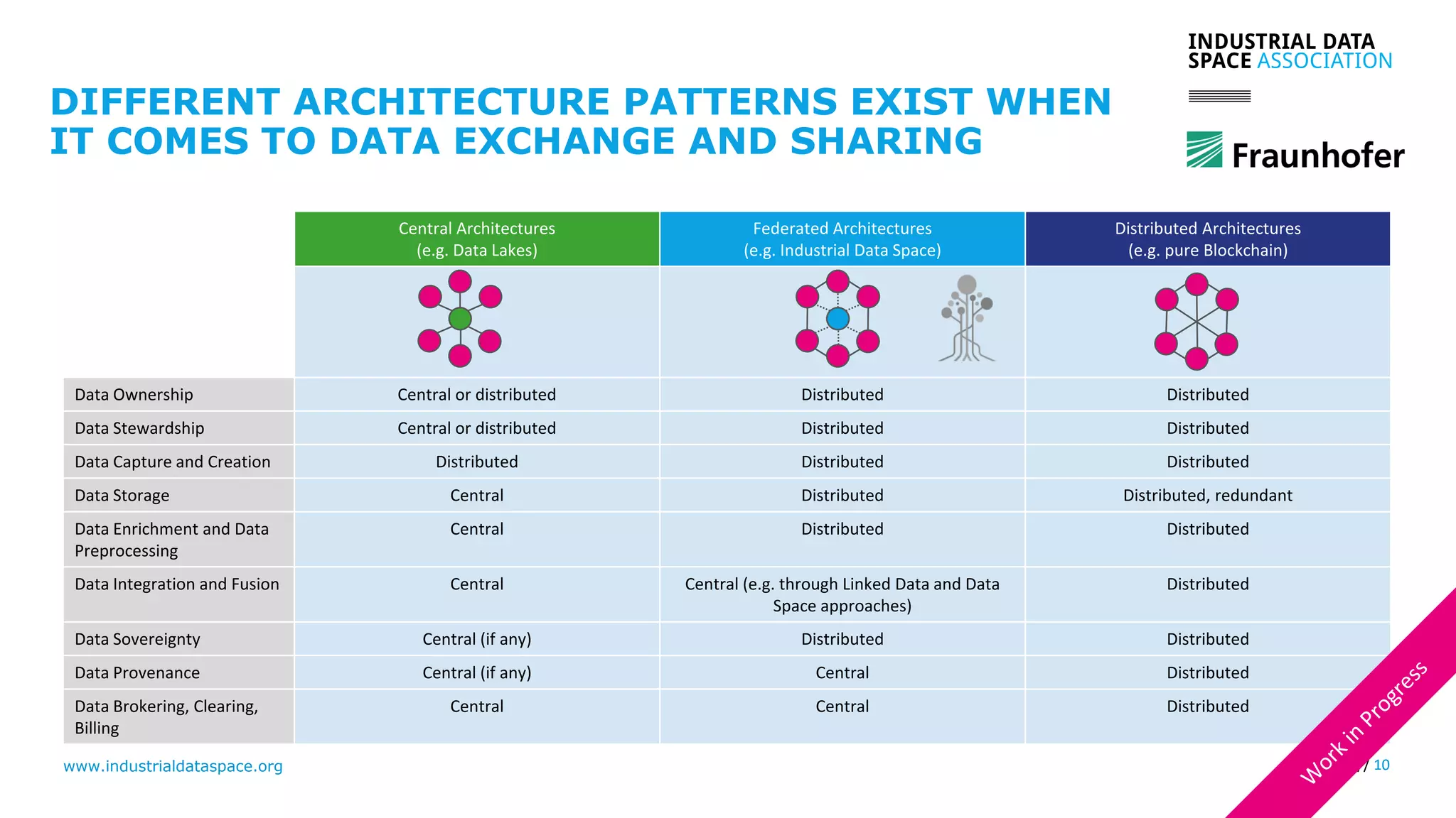 IDS: Update on Reference Architecture and Ecosystem Design | PDF ...