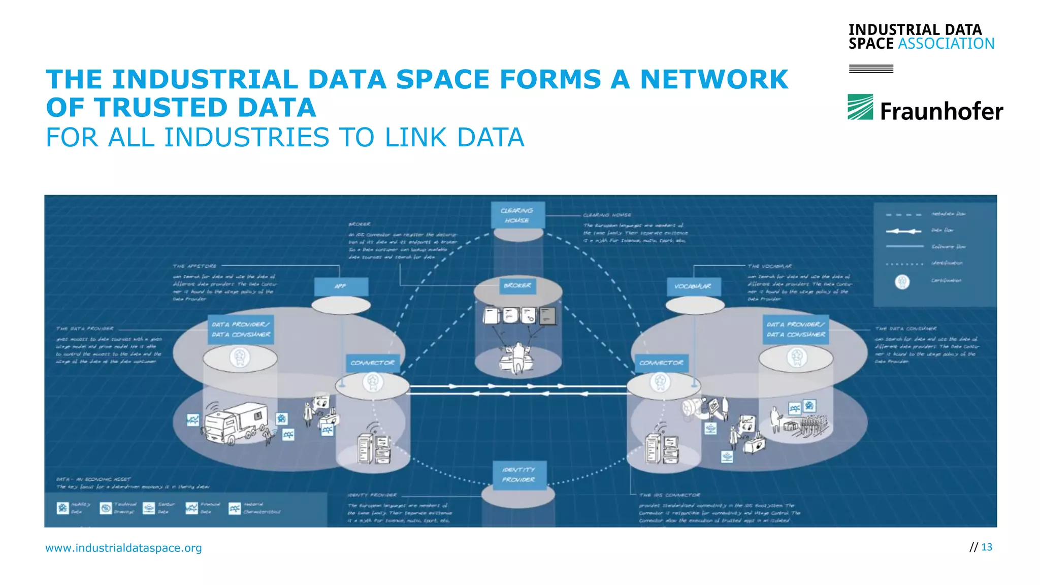 IDS: Update on Reference Architecture and Ecosystem Design | PDF ...