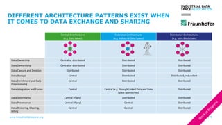 IDS: Update on Reference Architecture and Ecosystem Design | PDF ...