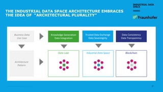 IDS: Update on Reference Architecture and Ecosystem Design | PDF ...
