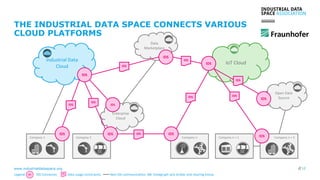 IDS: Update on Reference Architecture and Ecosystem Design | PDF ...