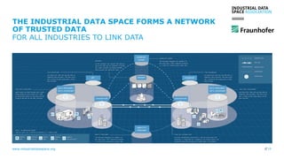 IDS: Update on Reference Architecture and Ecosystem Design | PDF ...