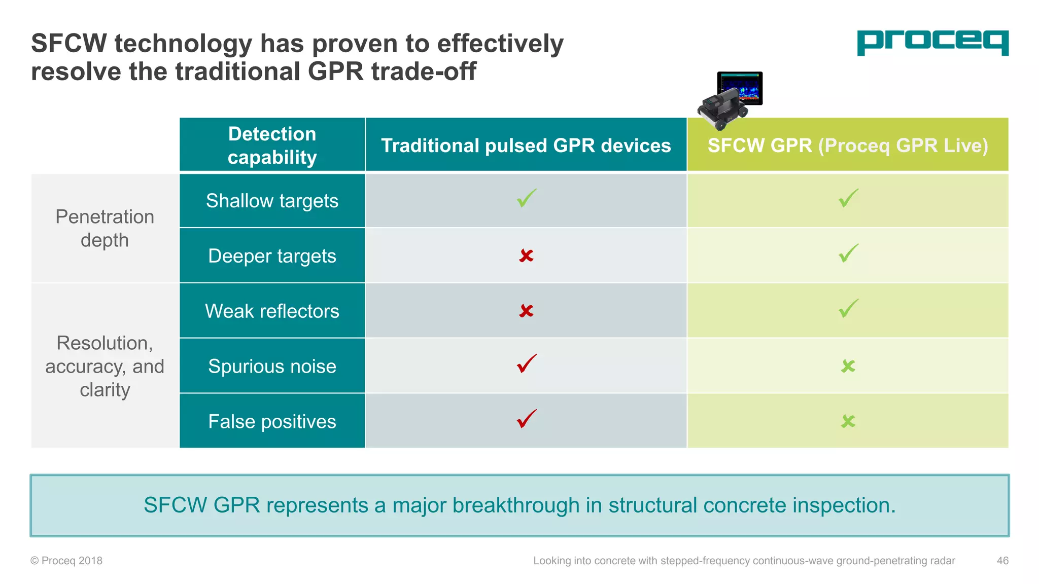 Looking into concrete with stepped-frequency continuous-wave ground-penetrating radar | PPT