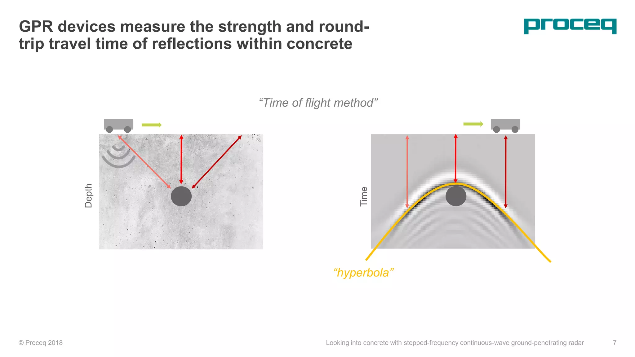 Looking into concrete with stepped-frequency continuous-wave ground-penetrating radar | PPT