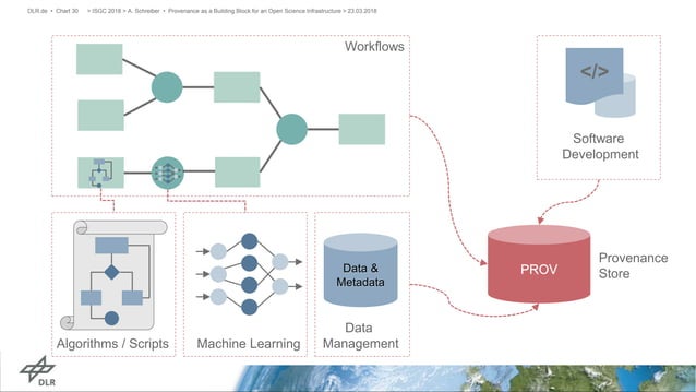 Provenance as a building block for an open science infrastructure | PPT