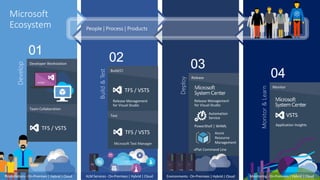 The container ecosystem @ Microsoft A story of developer productivity ...