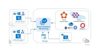 The container ecosystem @ Microsoft A story of developer productivity ...