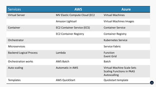 Azure Edge IoT vs. AWS Lambda, competition or global soluce for IoT? | PPT