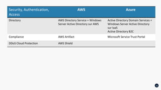 Azure Edge IoT vs. AWS Lambda, competition or global soluce for IoT? | PPT