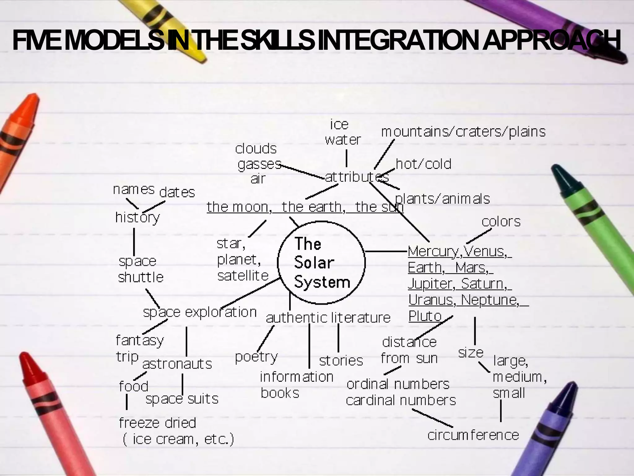 Integrating the four language skills | PPTX