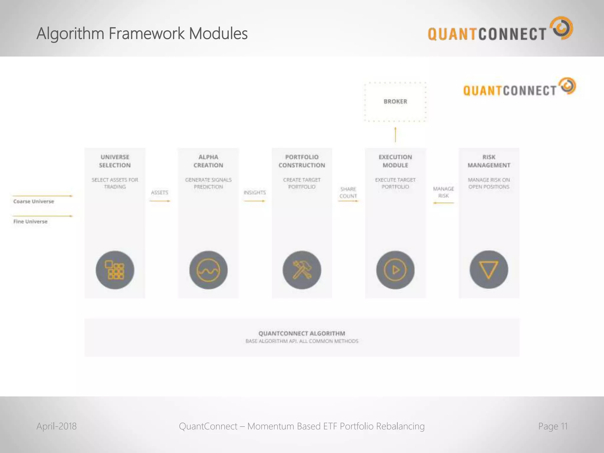 QuantConnect ETF Momentum Asset Allocation | PPTX | Stocks and Bonds | Personal Investing
