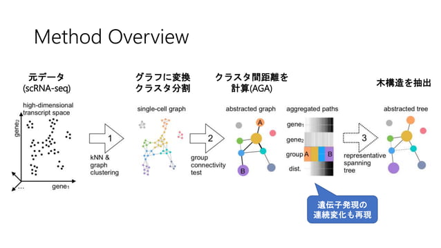 Wolf et al. "Graph abstraction reconciles clustering with trajectory ...