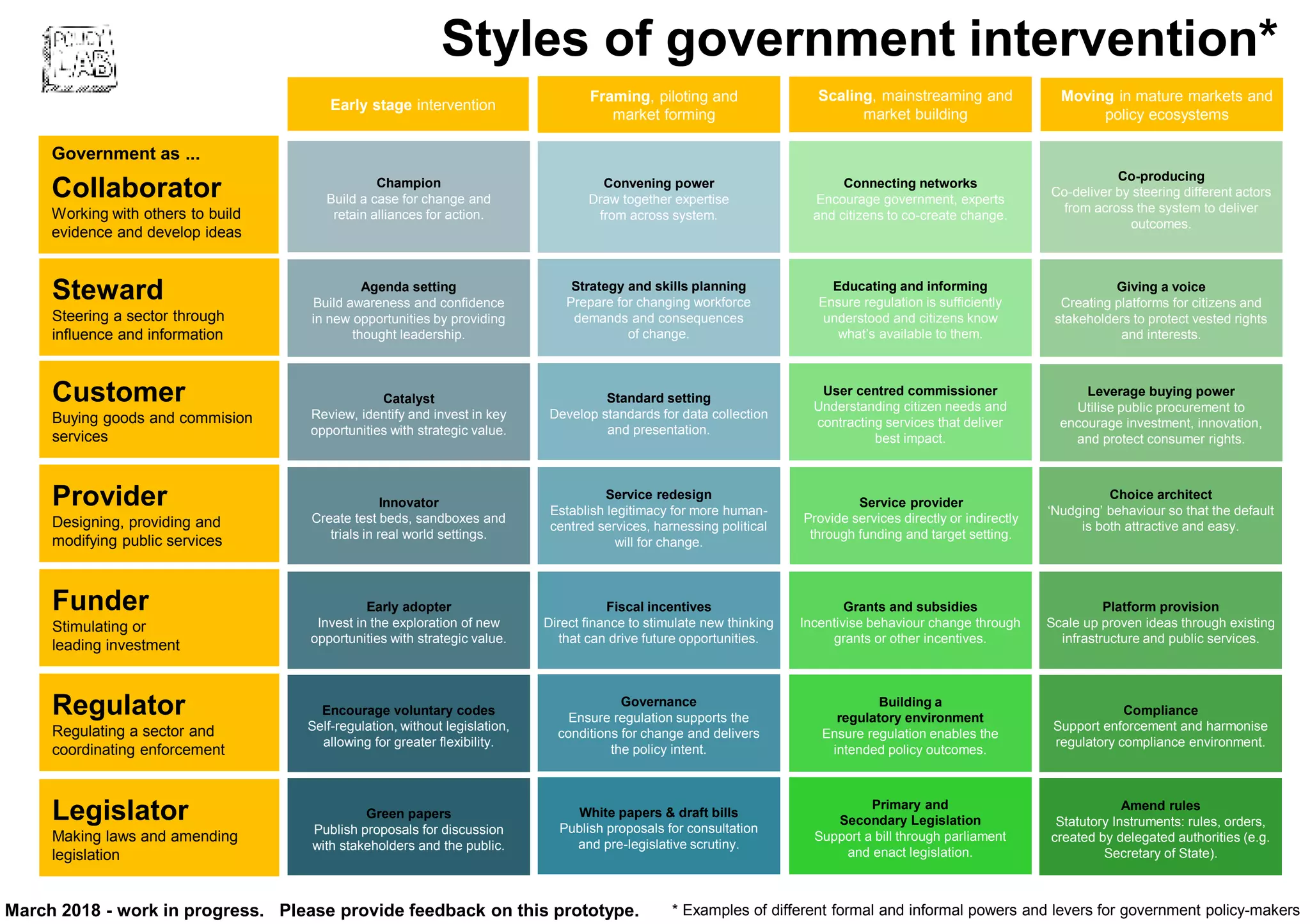 Styles of intervention for government policy-making | PPTX
