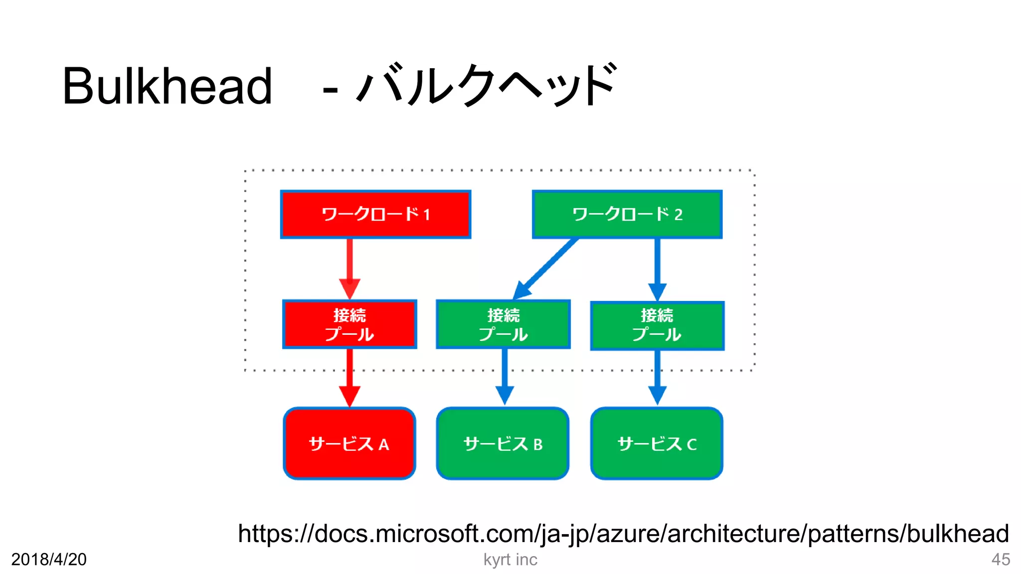 20180421 Azure Architecture Cloud Design Patterns | PPT