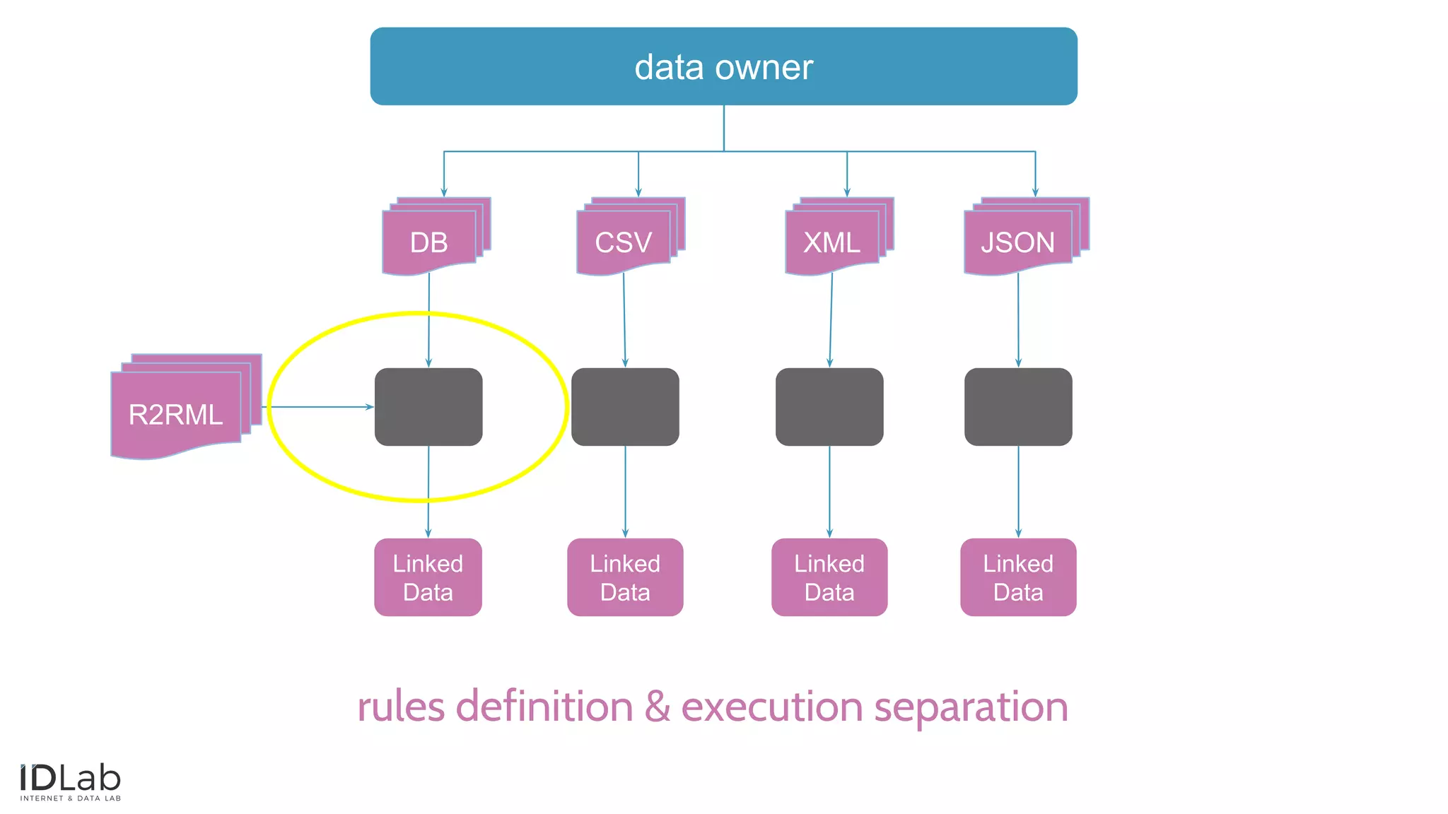 What Factors Influence The Design Of A Linked Data Generation Algorithm