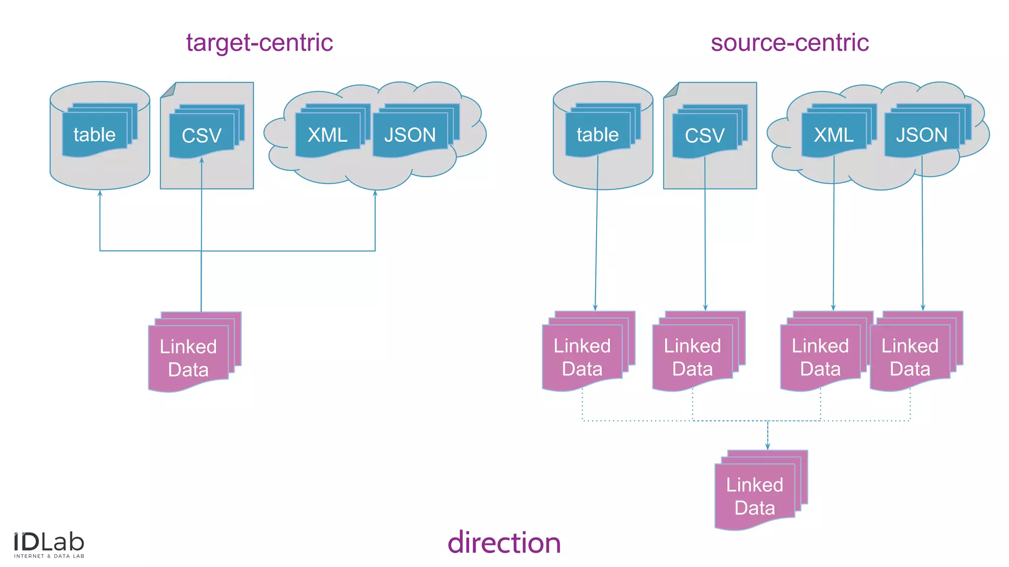 What Factors Influence The Design Of A Linked Data Generation Algorithm