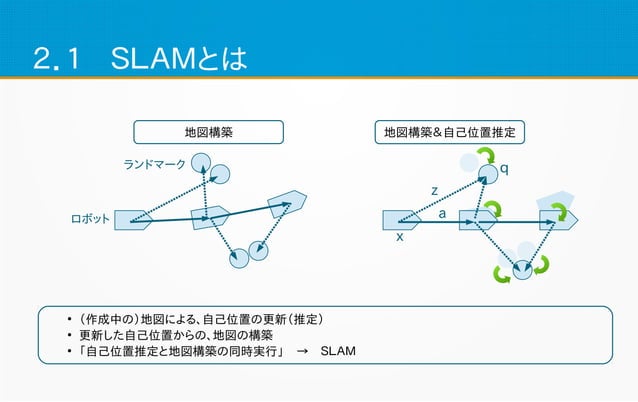 SLAM入門 第2章 SLAMの基礎 | PDF | Robotics | Technology & Computing