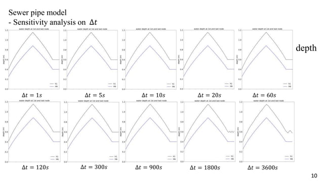 Storm water pipe system modeling | PPTX | Physics | Science