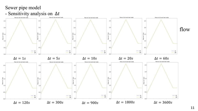 Storm water pipe system modeling | PPTX | Physics | Science