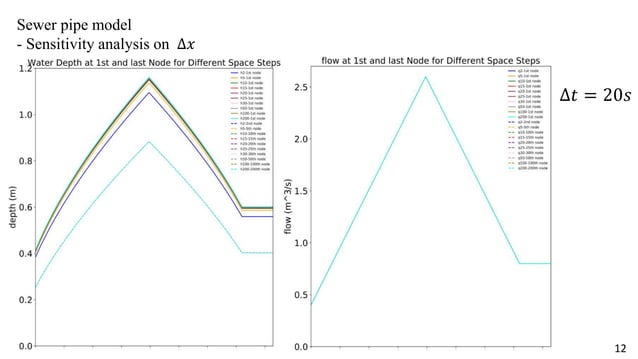 Storm water pipe system modeling | PPTX | Physics | Science
