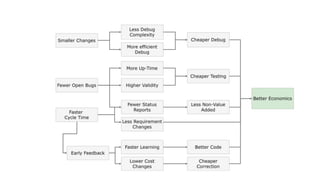 DevOpsDays Jakarta: Batch Size Matter | PPTX