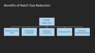 DevOpsDays Jakarta: Batch Size Matter | PPTX