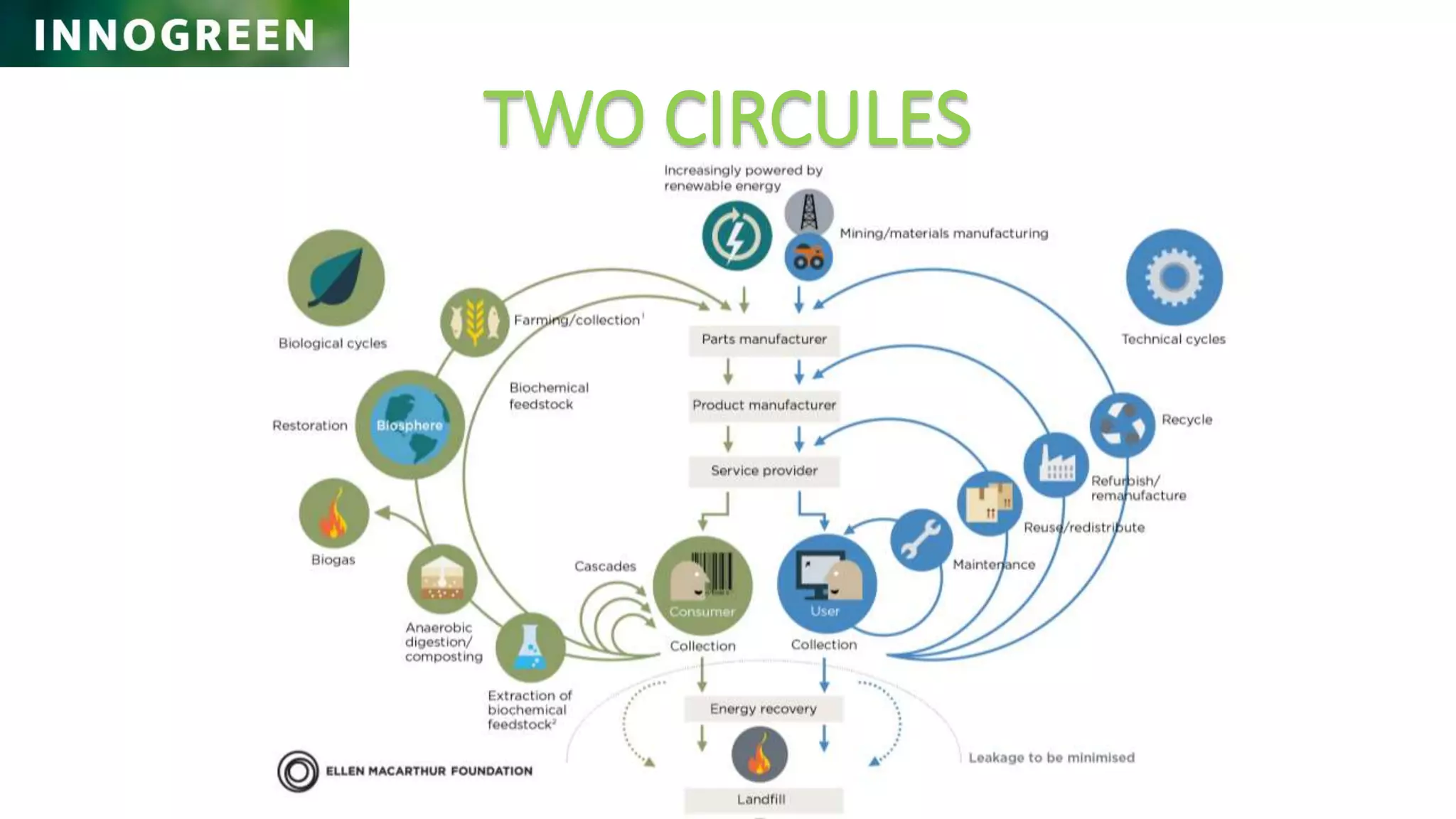 INTRODUCTION TO CIRCULAR ECONOMY BUSINESS MODELS | PPTX