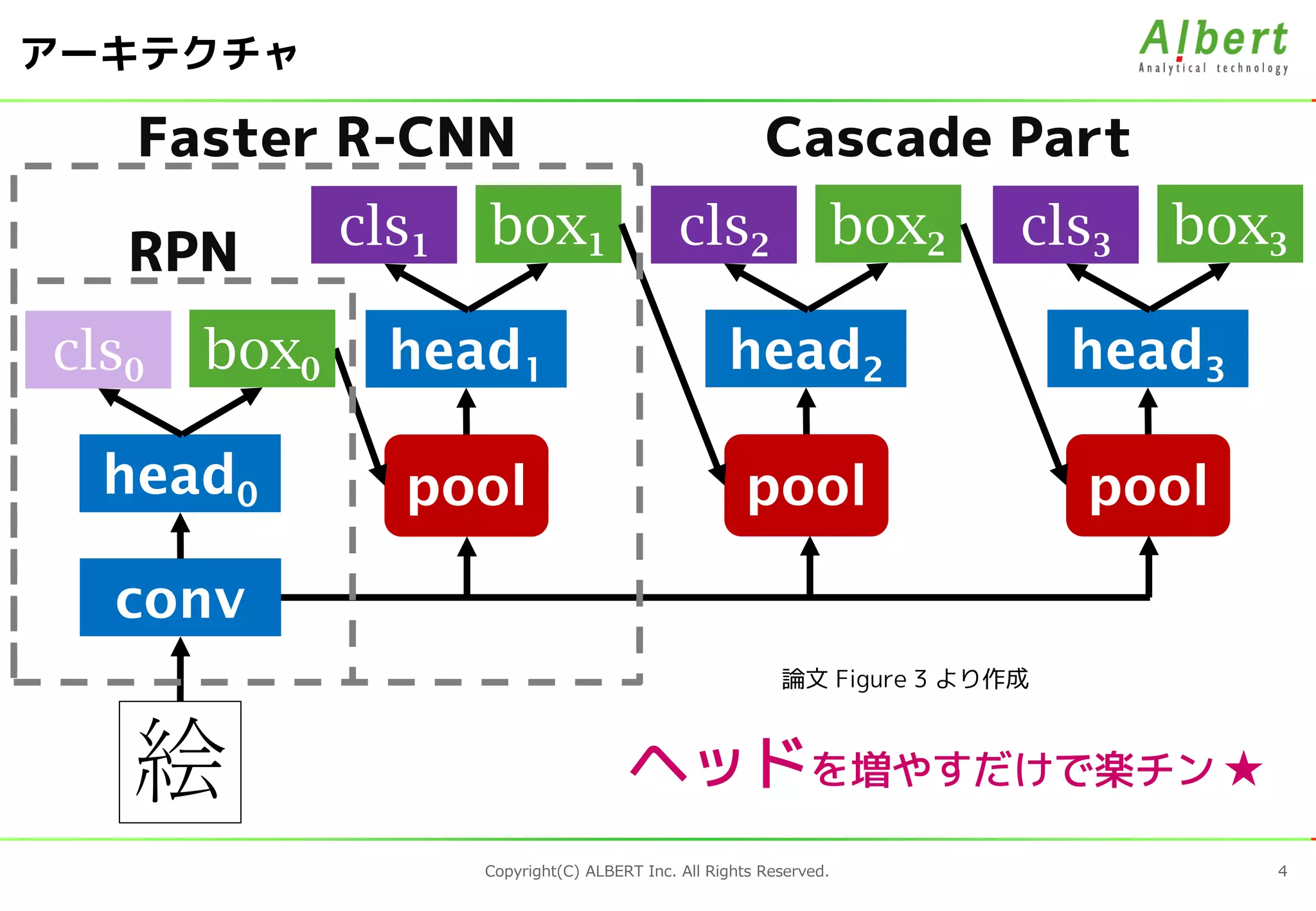 20180427 arXivtimes 勉強会: Cascade R-CNN: Delving into High Quality Object Detection | PDF ...